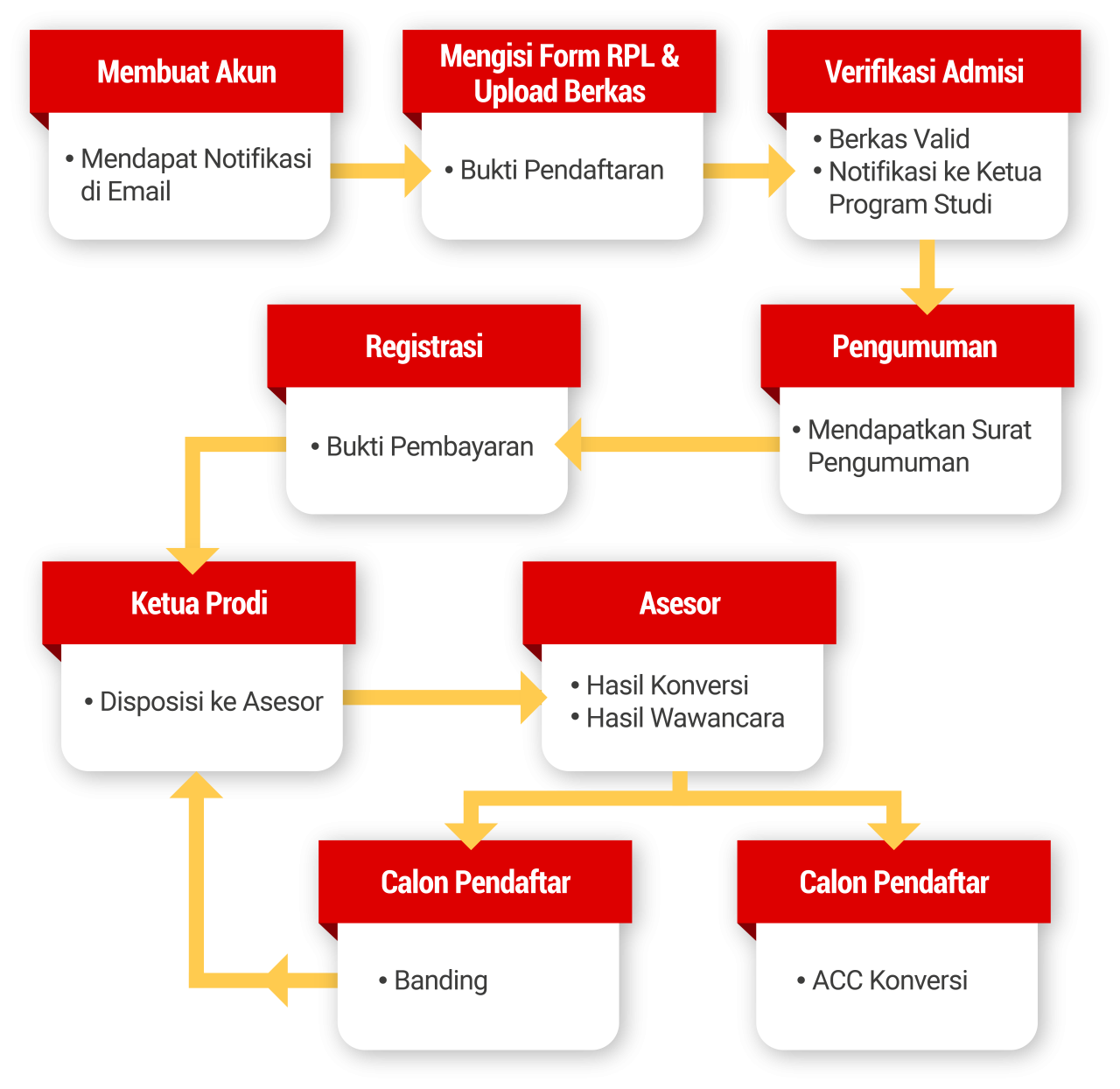 Jalur RPL | Penerimaan Mahasiswa Baru